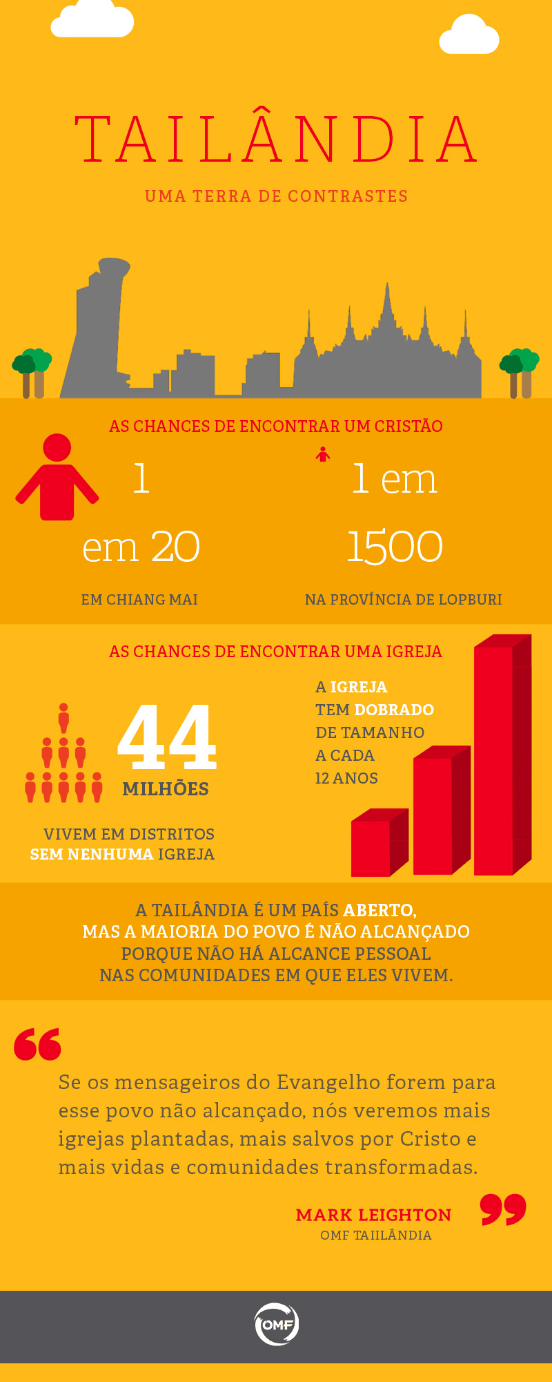 Thailand Infographic - OMF Australia