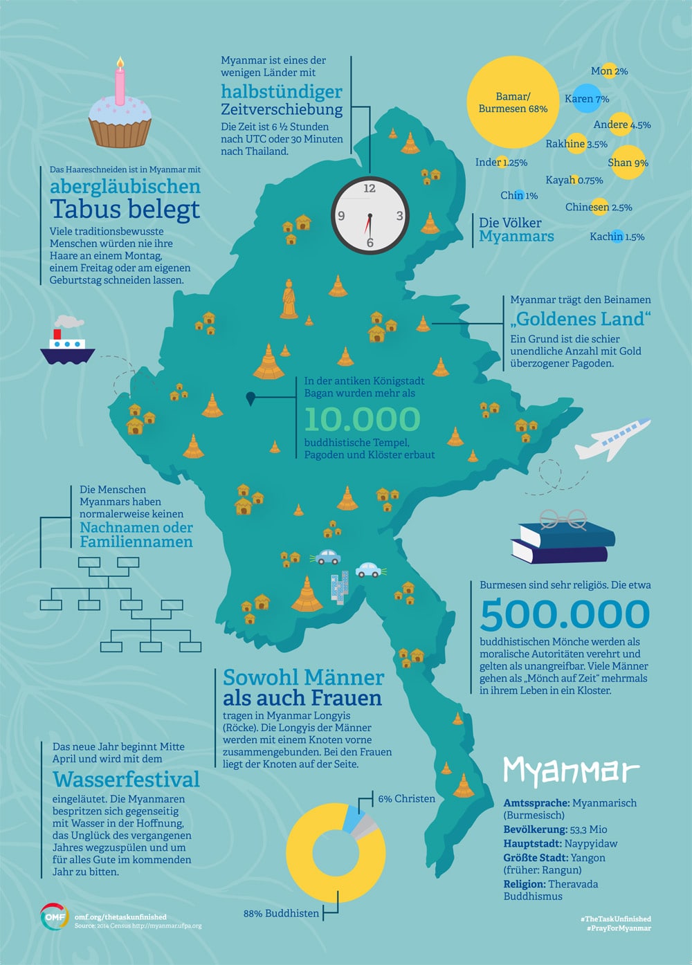Myanmar: Infographik - OMF Suisse - OMF Switzerland
