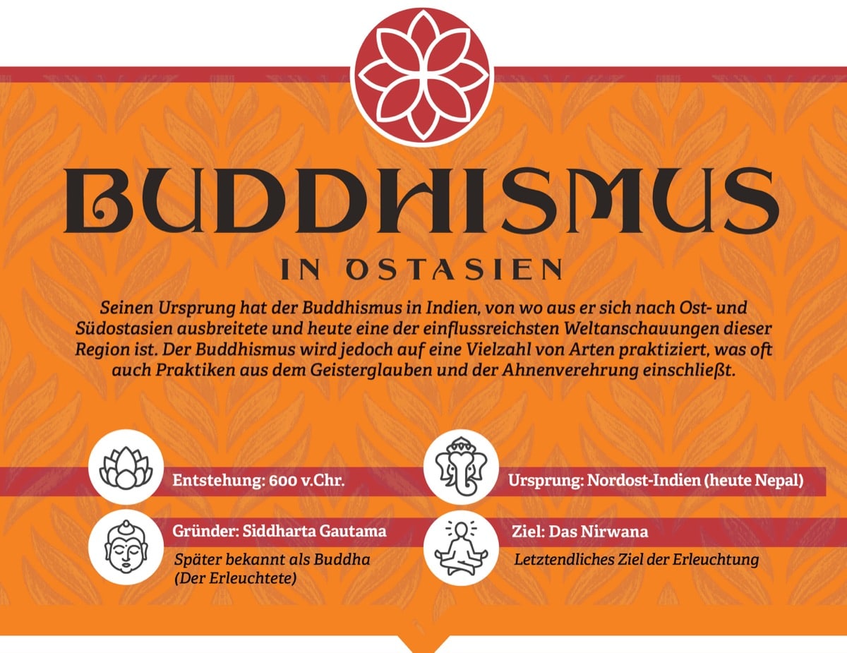 Buddhismus verstehen: Infografik - OMF Deutschland | Mission in Ostasien
