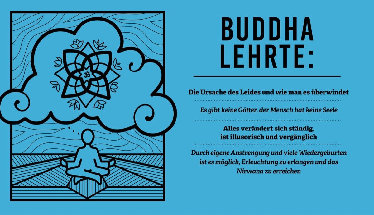 Buddhismus verstehen: Infografik - OMF Deutschland | Mission in Ostasien