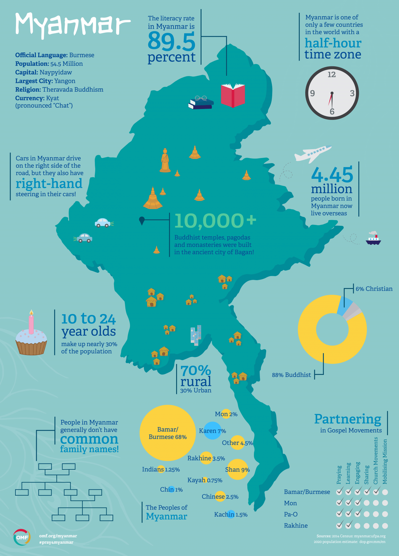 Myanmar Infographic - OMF New Zealand