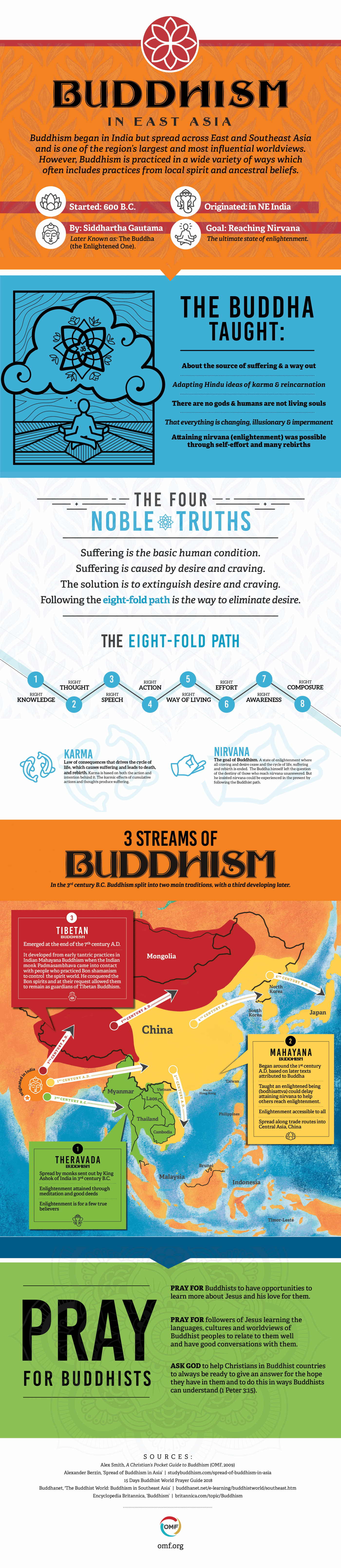 Buddhism in East Asia Infographic - OMF New Zealand