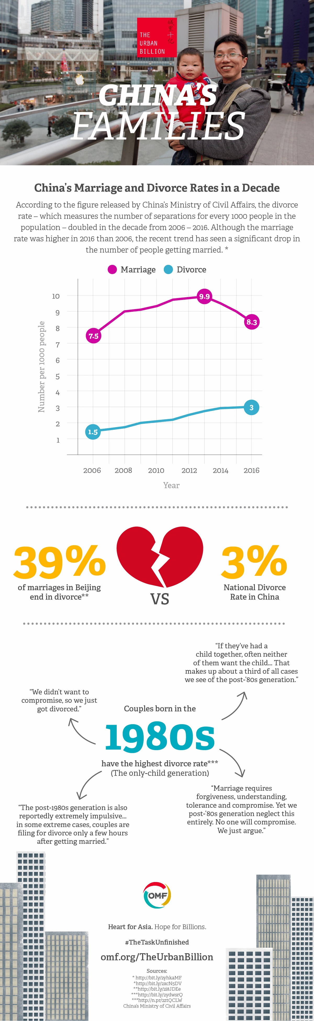 Urban China Infographics - OMF Philippines