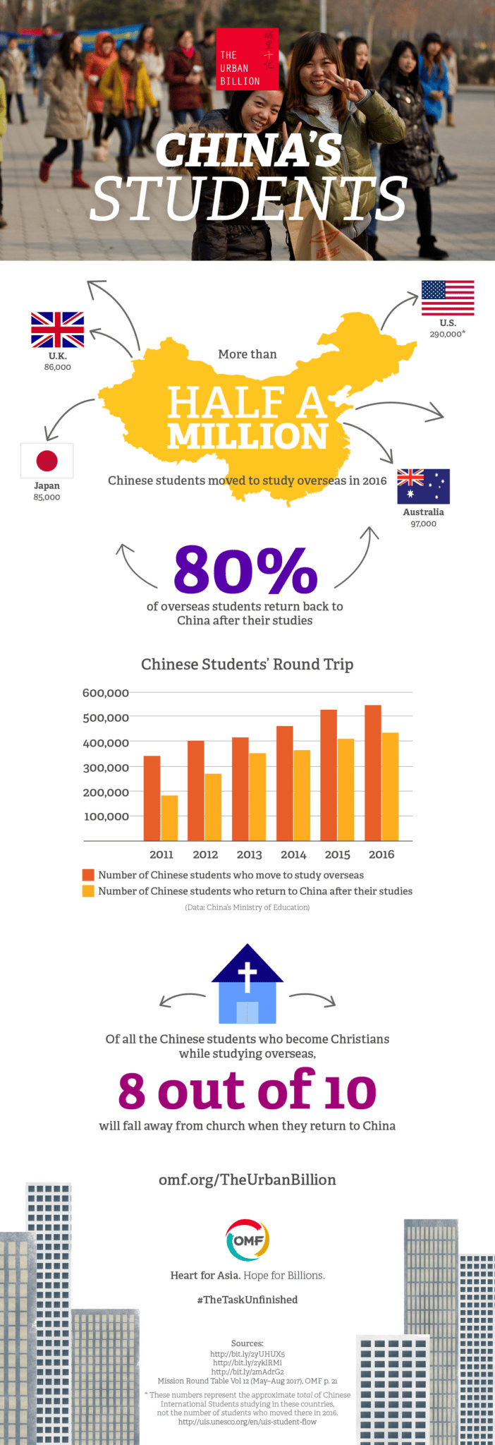 Urban China Infographics - OMF Philippines