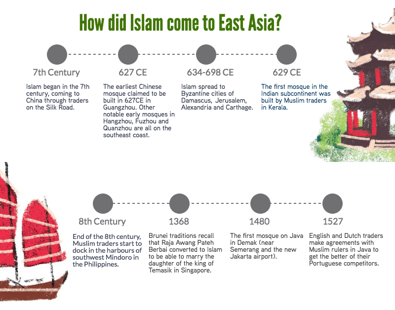 How Islam Came to East Asia