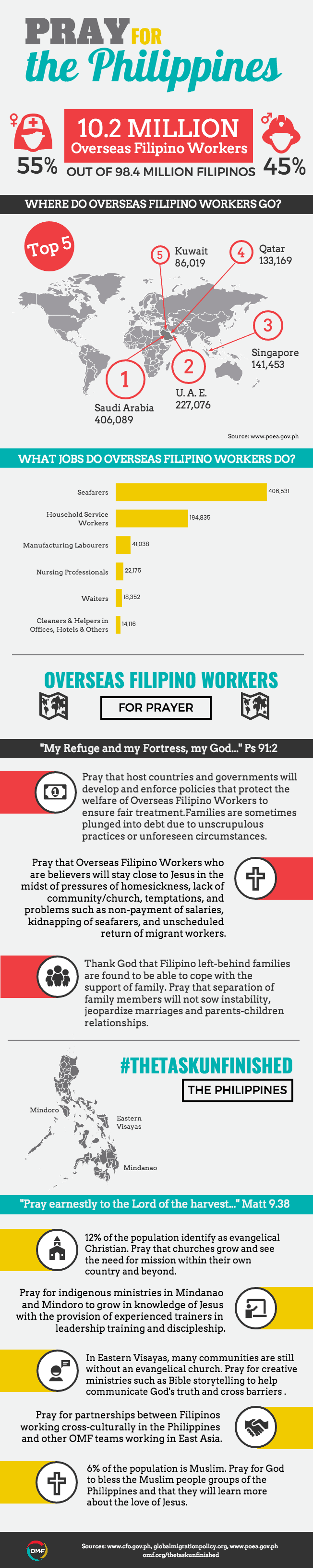 Philippines Infographics - OMF Southern Africa