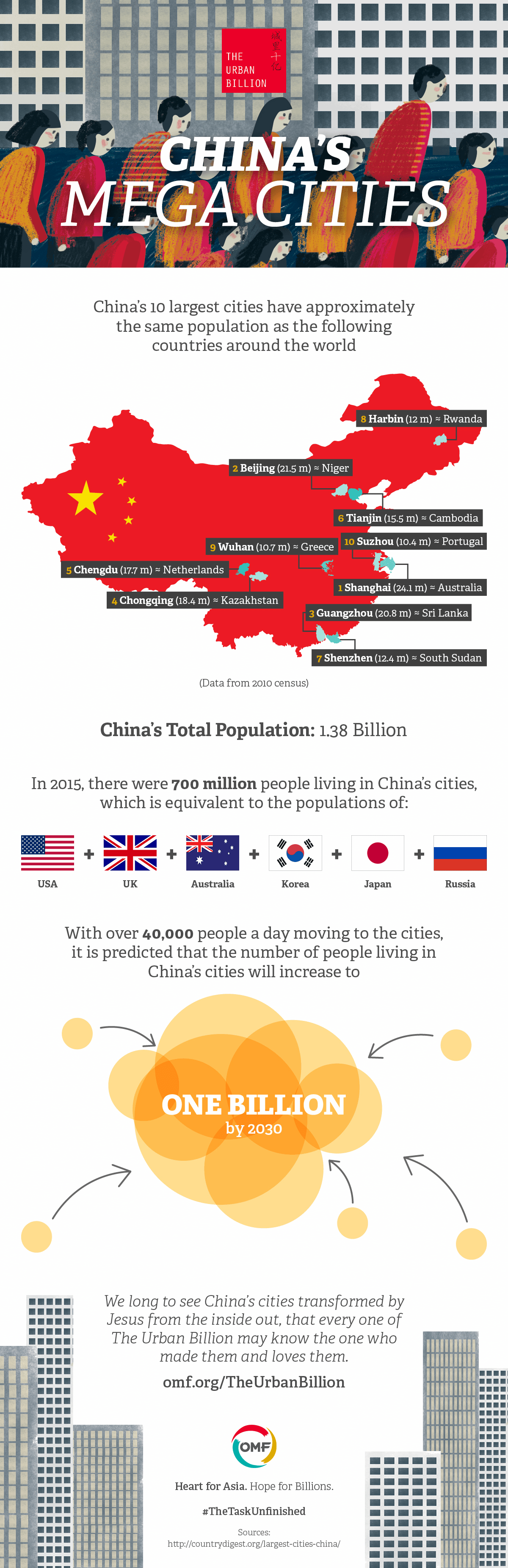 Urban China Infographics - OMF Southern Africa
